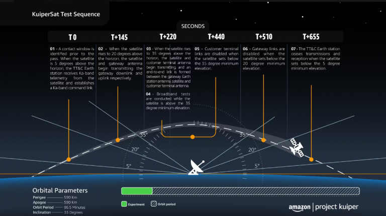 What Exactly Is Amazon Project Kuiper? Kuiper vs Starlink